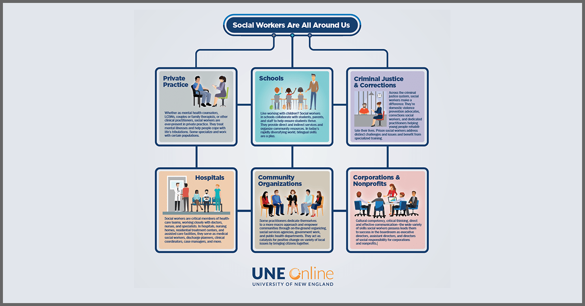 Types of Social Workers All Around Us [Infographic] | UNE Online | UNE ...